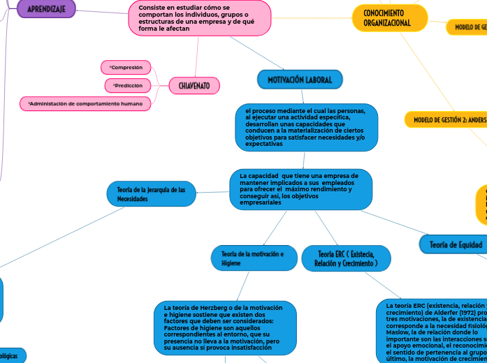 ELEMENTOS DEL COMPORTAMIENTO ORGANIZACIONA...- Mind Map